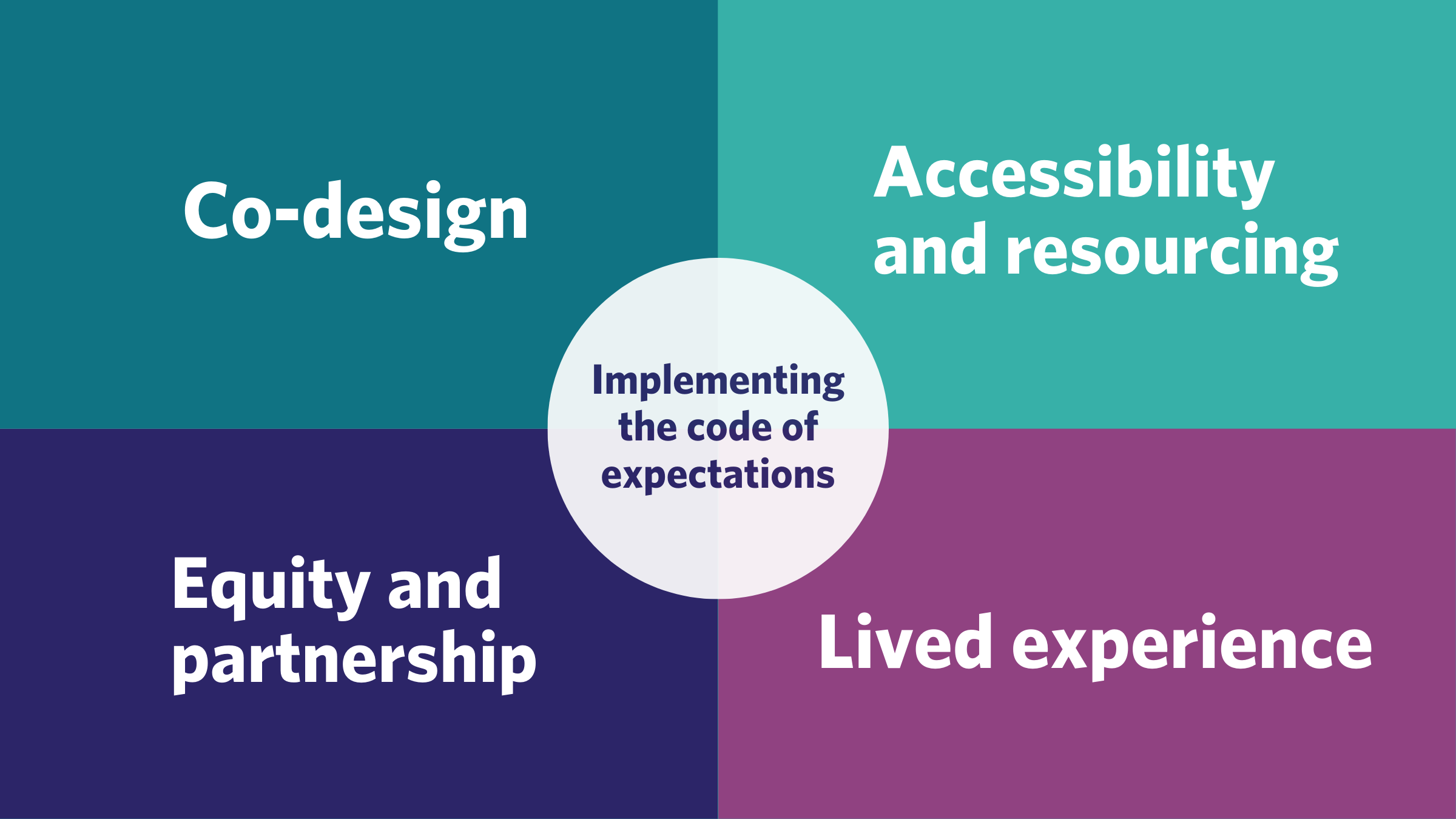 Code of expectations implementation guide | Health Quality & Safety ...