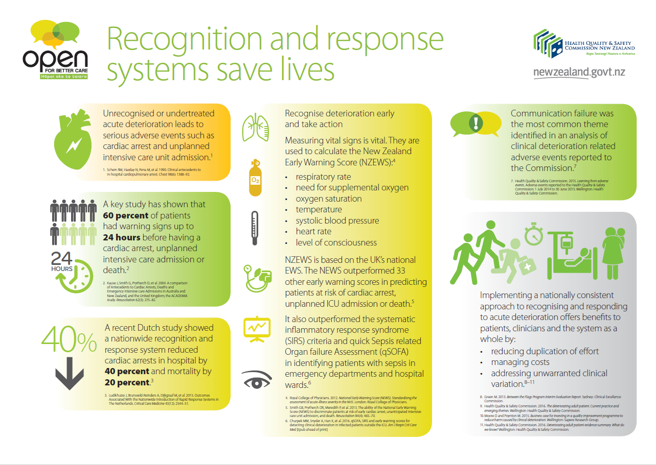 Infographic: Recognition and response systems save lives | Health ...