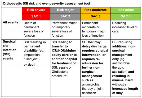 Surgical site infection (SSI) investigation tool | Health Quality ...